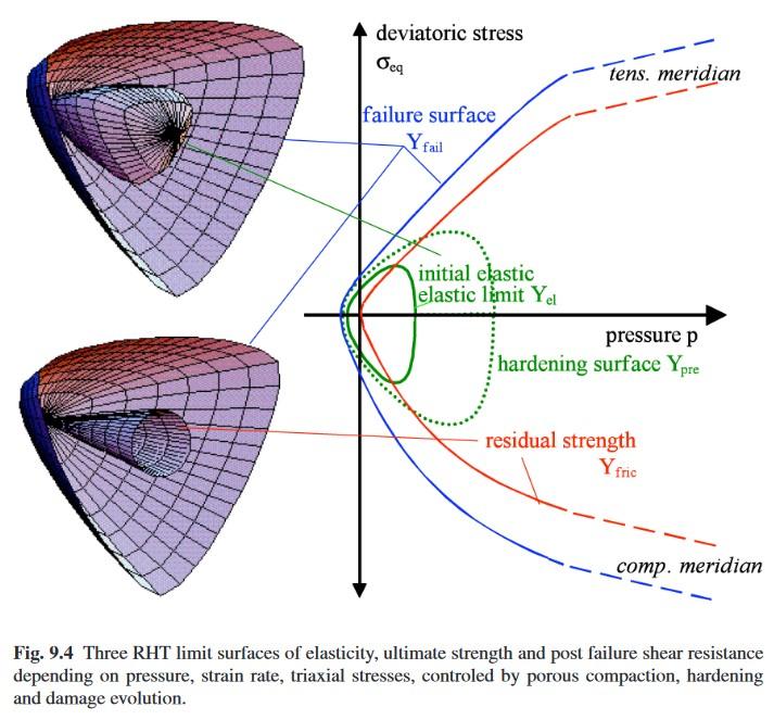 LS-DYNA中的混凝土材料模型272号材料*MAT_RHT - 知乎