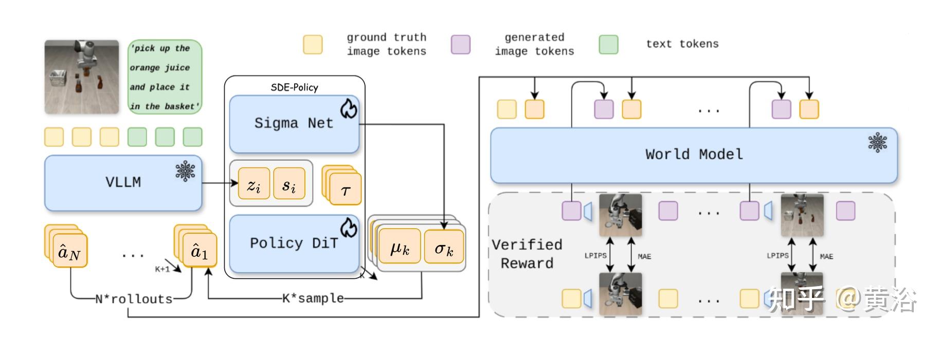 VLA-RFT：在世界模拟器中使用经过验证的奖励对视觉-语言-动作进行强化微调 - 知乎