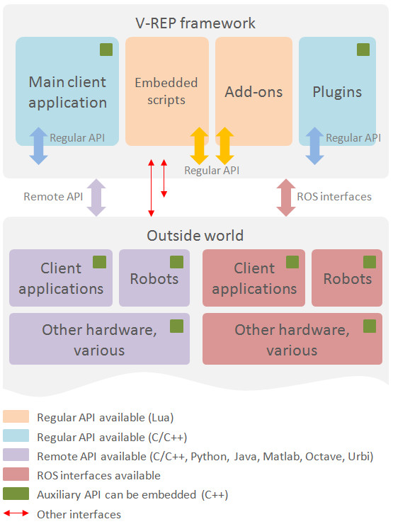 机器人仿真平台V-REP学习入门 - 知乎
