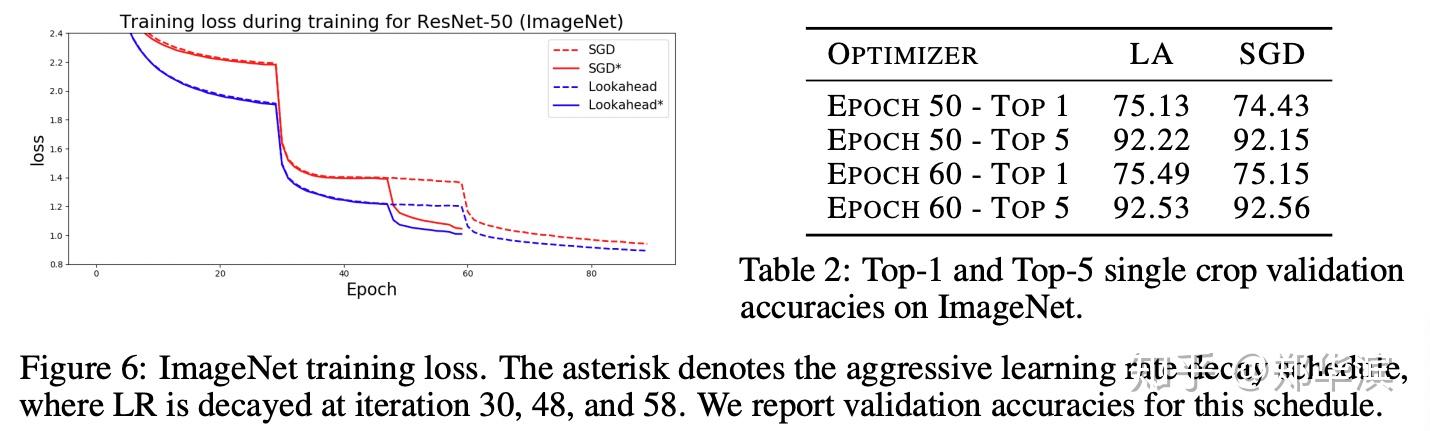 如何看待最新提出的Lookahead优化器？ - 知乎