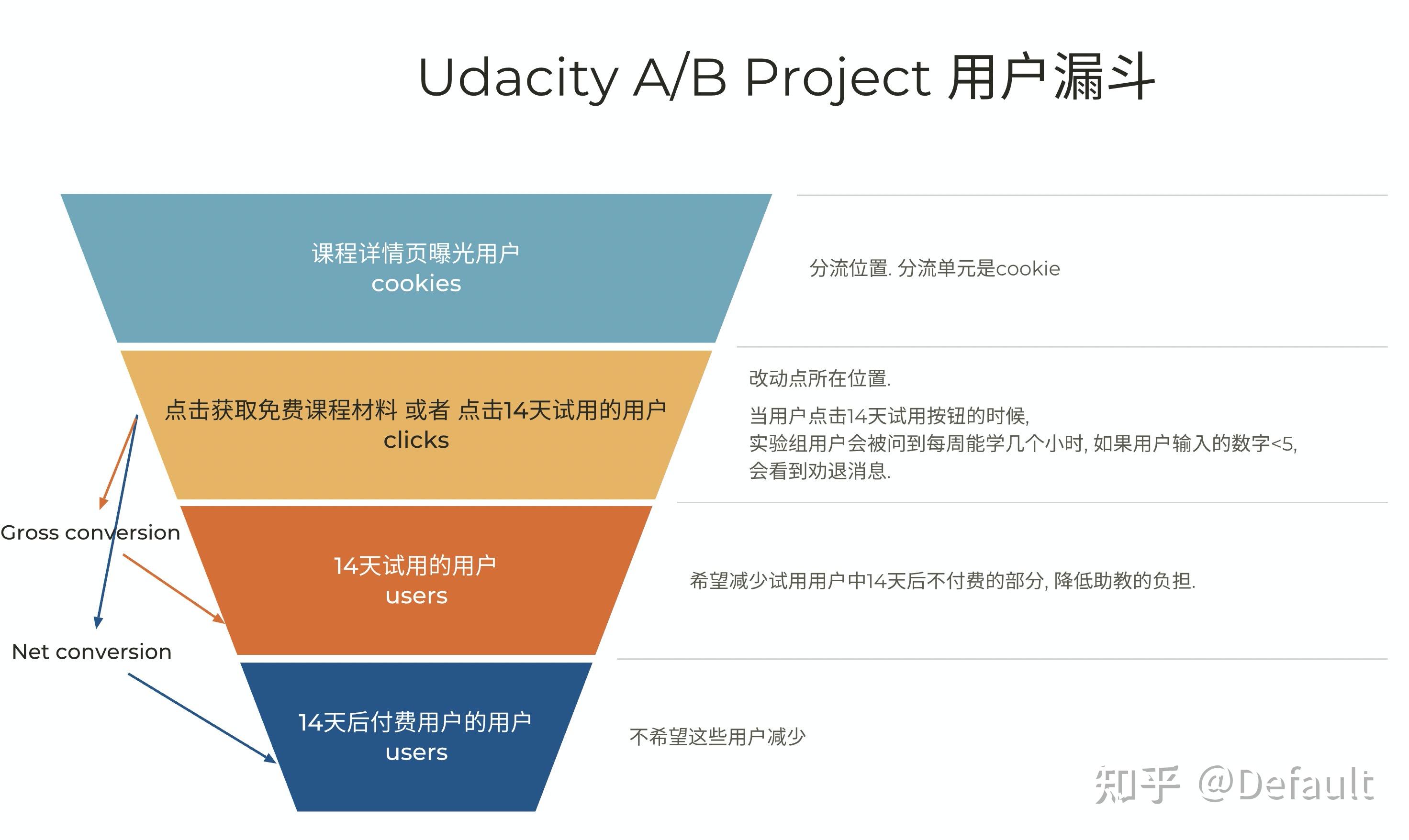 Udacity AB测试 Final Project - 知乎