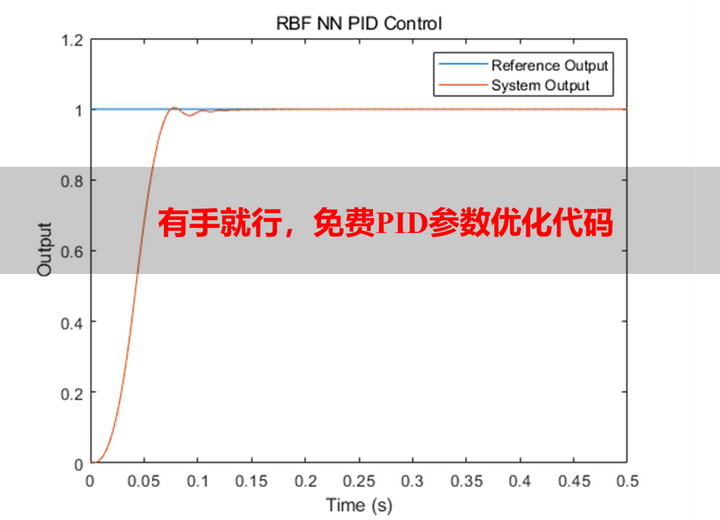 有手就行免费代码-PID参数优化-基于RBF神经网络优化PID参数 - 知乎
