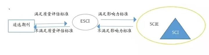 论文检索中ESCI与SCI-E的关系？一文了解！ - 知乎