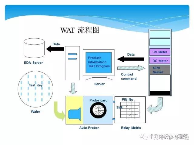 芯片测试WAT、CP、FT可以详细介绍一下吗？ - 知乎