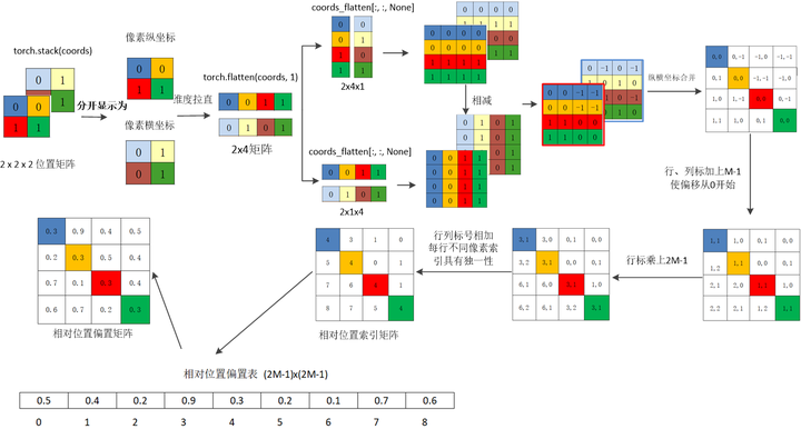 Swin Transformer之相对位置编码详解 - 知乎