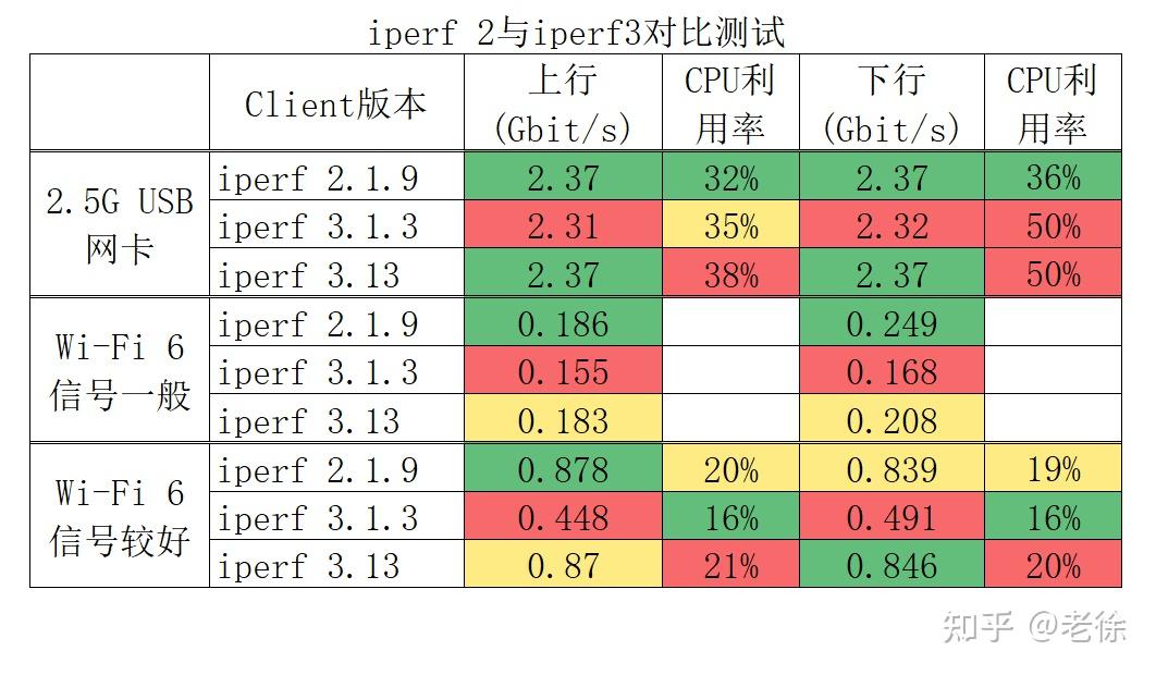 Iperf 2与iperf3对比测试 Windows版 知乎