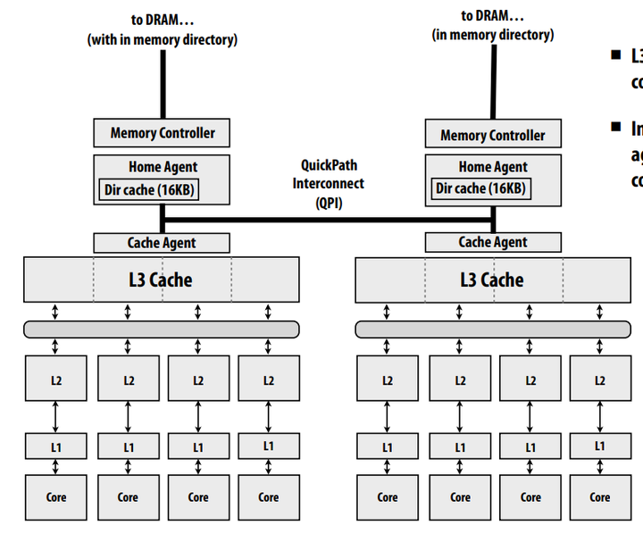 15-418学习笔记：缓存一致性之Directory-based cache coherence - 知乎