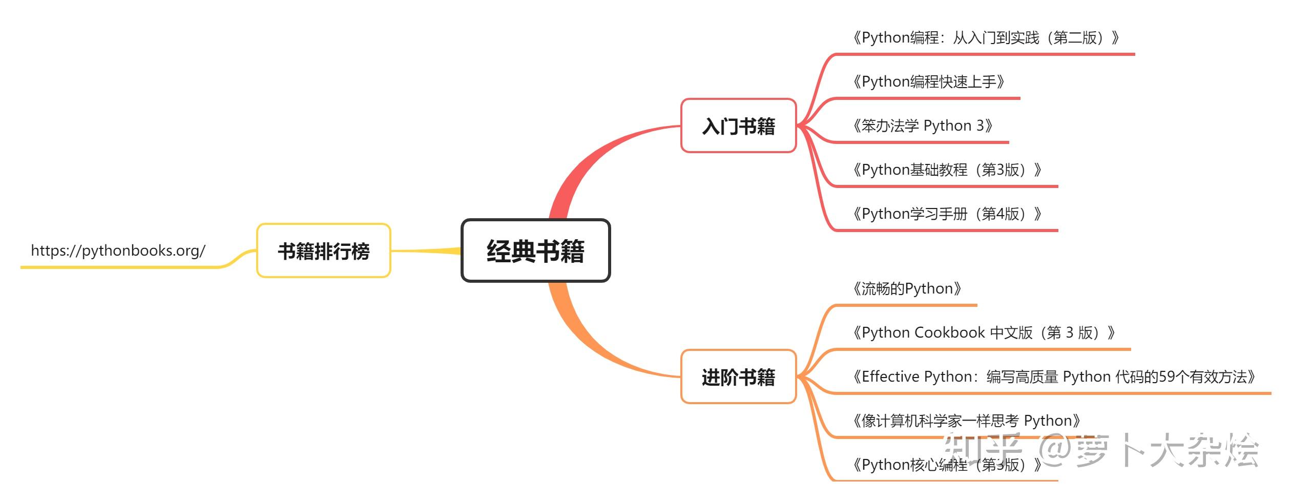 Python学习视频推荐，知乎，B站视频太多了，推荐一下好的Python课程视频？ - 知乎