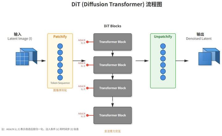 多模态到通用感知，第十六章 视觉生成的 Transformer 化：DiT (Diffusion Transformers) - 知乎