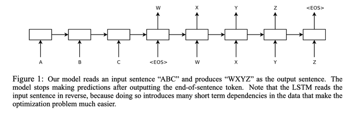 论文阅读：Sequence to Sequence Learning with Neural Networks - 知乎
