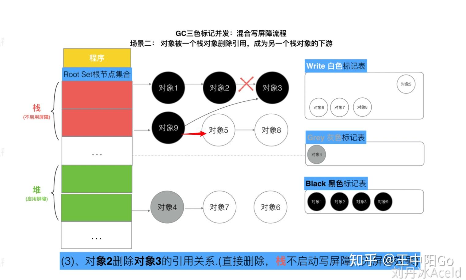 一文搞懂Go GC演进史，讲的太细致了！ - 知乎