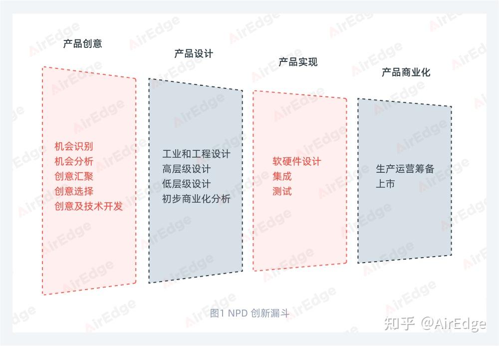 NPD、NPI和IPD方法论的区别与侧重 - 知乎