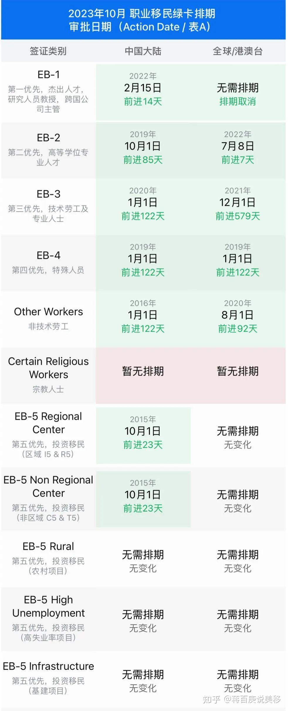 2023年10月美国职业移民排期表更新，EB-1A移民略有前进 - 知乎