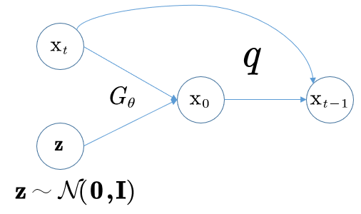 Denoising Diffusion GANs阅读笔记 - 知乎