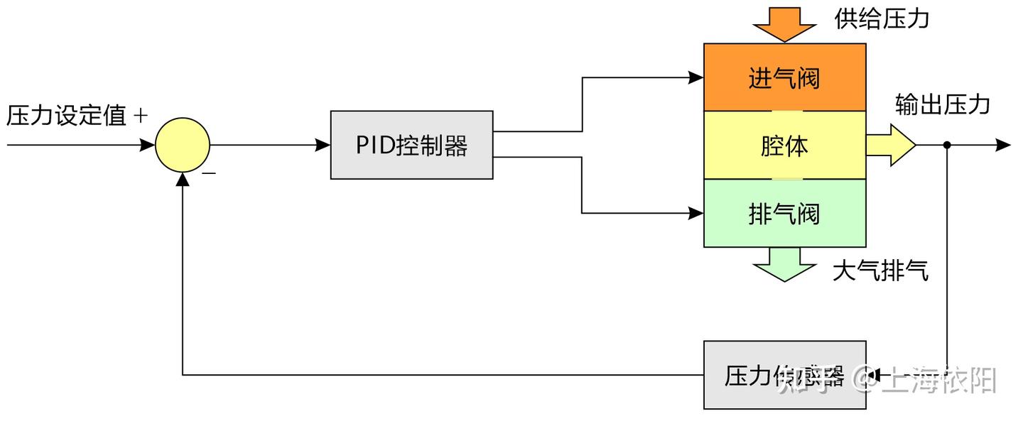 国产化替代艾默生ER5000系列电子压力控制器及其功能扩展 - 知乎