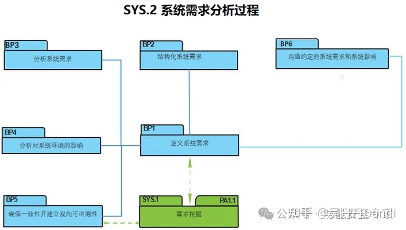 【小课堂】ASPICE4.0学习笔记系列之SYS.2和SYS.3实战要点 - 知乎