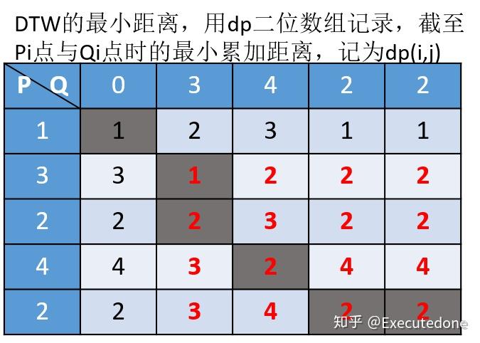 理解dynamic time warping(DTW)的基本思想 - 知乎