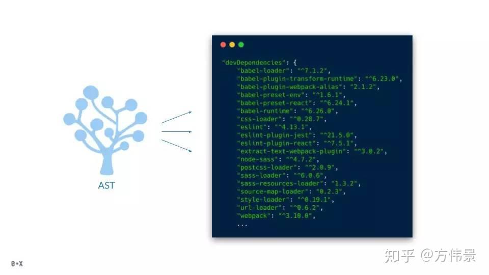 前端码农之蜕变 — AST（抽象语法树） - 知乎