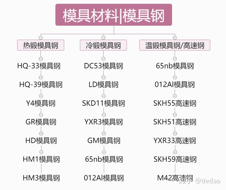 65nb冷锻模具钢/65nb模具钢多少钱一公斤/65nb钢性能|热处理|价格|硬度|成分|65nb冷挤压模具钢|65nb冷挤压模具钢 - 知乎