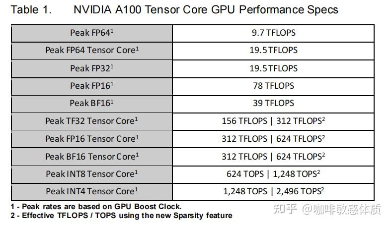 Nvidia-A100硬件架构学习 - 知乎
