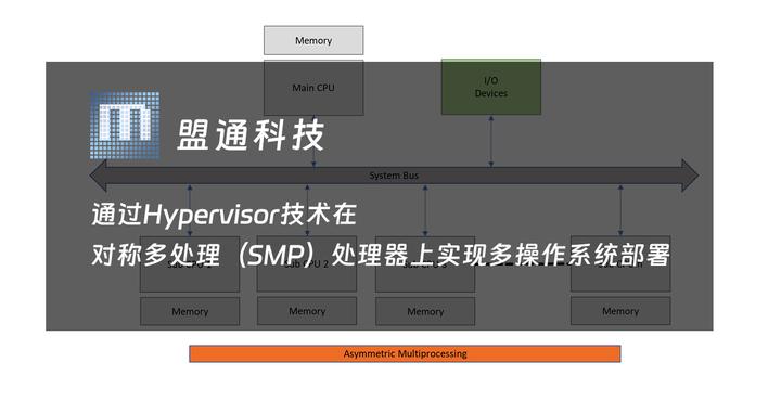 盟通技术干货：通过Hypervisor技术在对称多处理（SMP）处理器上实现多操作系统部署 - 知乎
