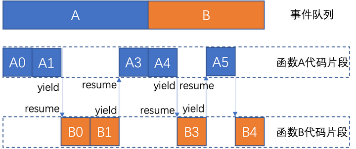 CWEB：RESTful风格的C++Web框架介绍--协程模型与线程模型(同步编码与异步回调) - 知乎