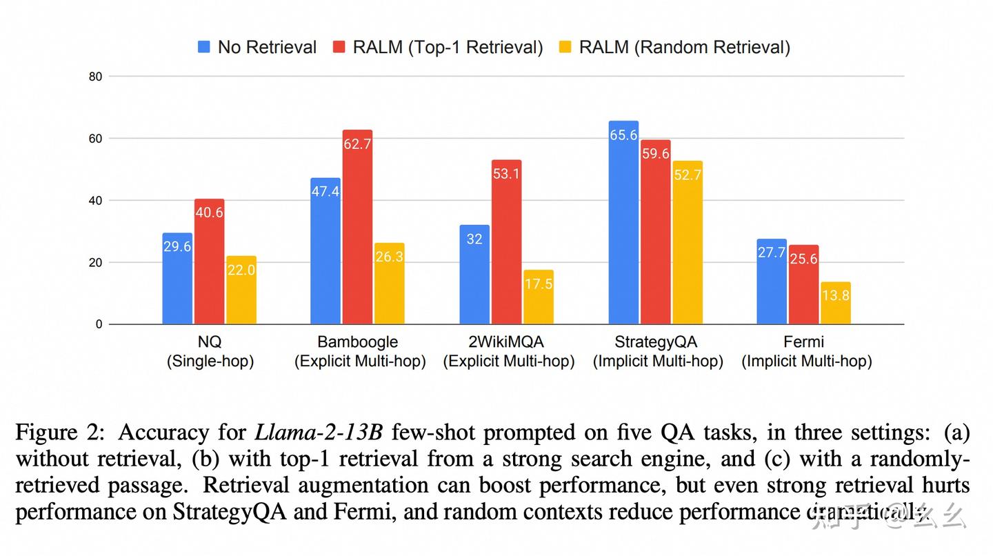 [RAG去噪]Making Retrieval-Augmented Language Models Robust to Irrelevant Context - 知乎