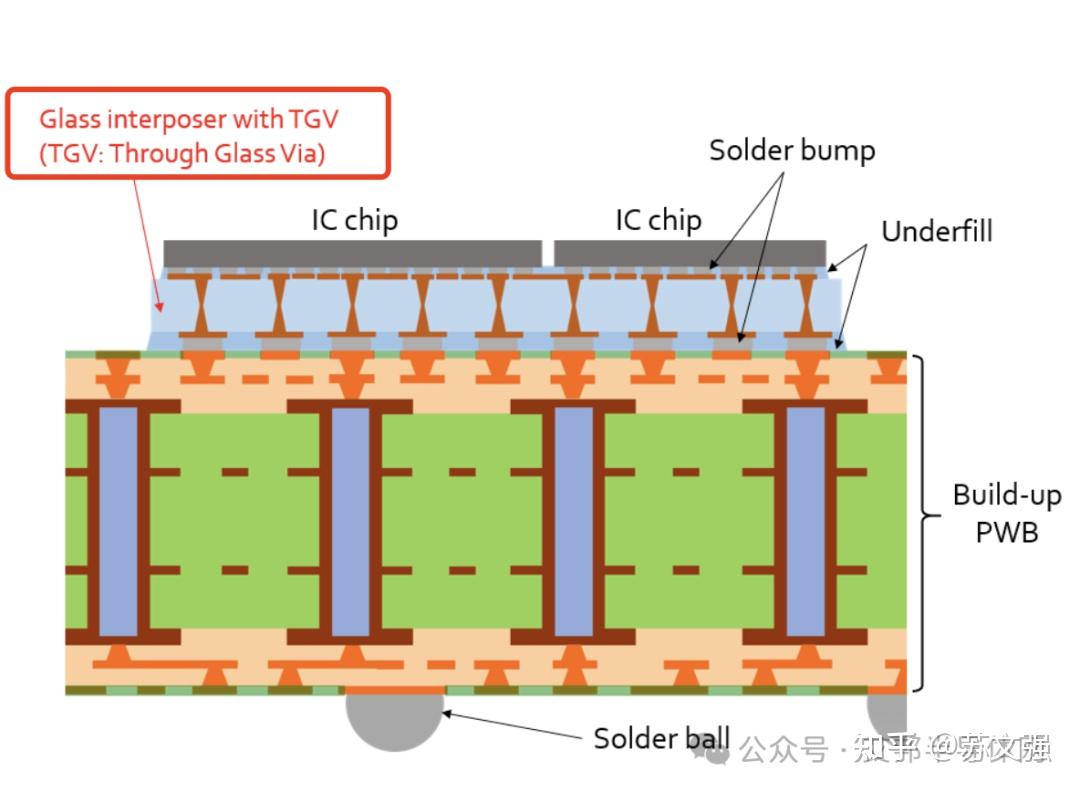 玻璃通孔(TGV)-玻璃基板封装技术分析 - 知乎