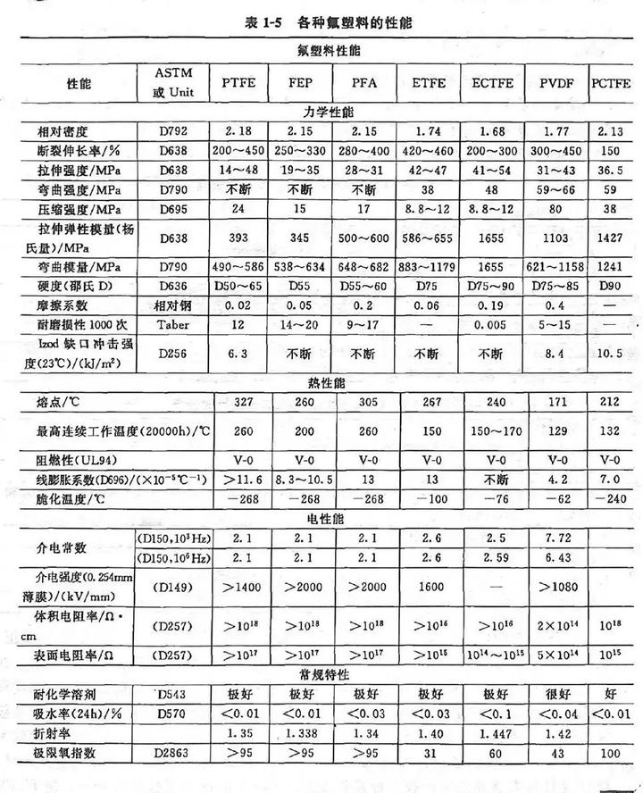 一文粗略了解PTFE、ETFE、FEP、PFA、PVDF - 知乎