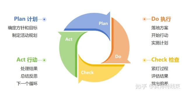 所向披靡的PDCA&SDCA双循环 - 知乎