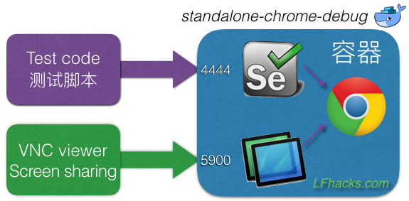 Docker:selenium Chrome实现 知乎