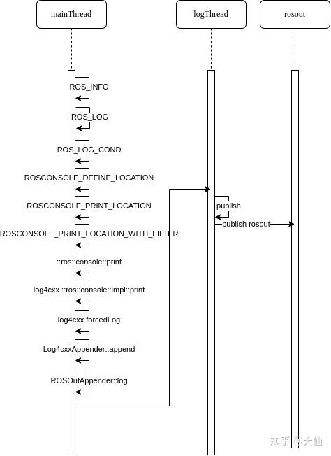 1018 ros log的流程(上) - 知乎