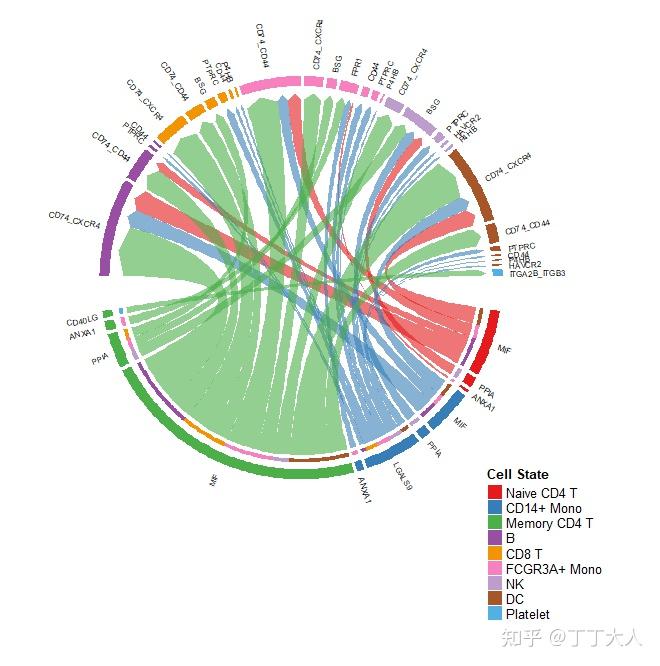 cellchat-单细胞分析 - 知乎