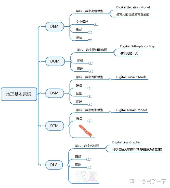 DEM、DSM、DTM是什么，三者有什么区别？ - 知乎