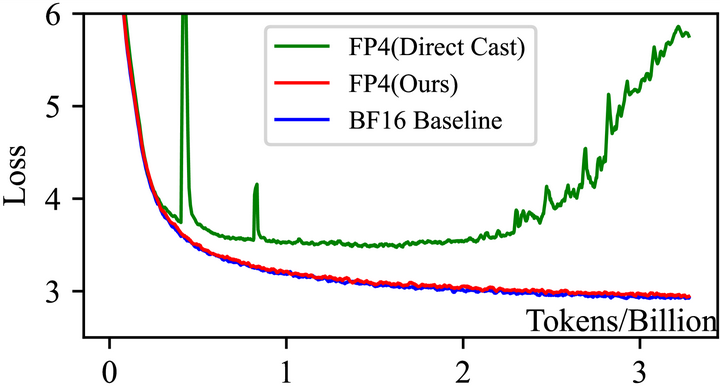 DeepSeek-V3的FP8训练还不够极致？来看FP4量化训练如何突破算力极限 - 知乎