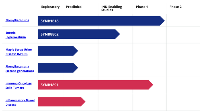 Synlogic将继续推进多种临床阶段的合成生物药物 - 知乎