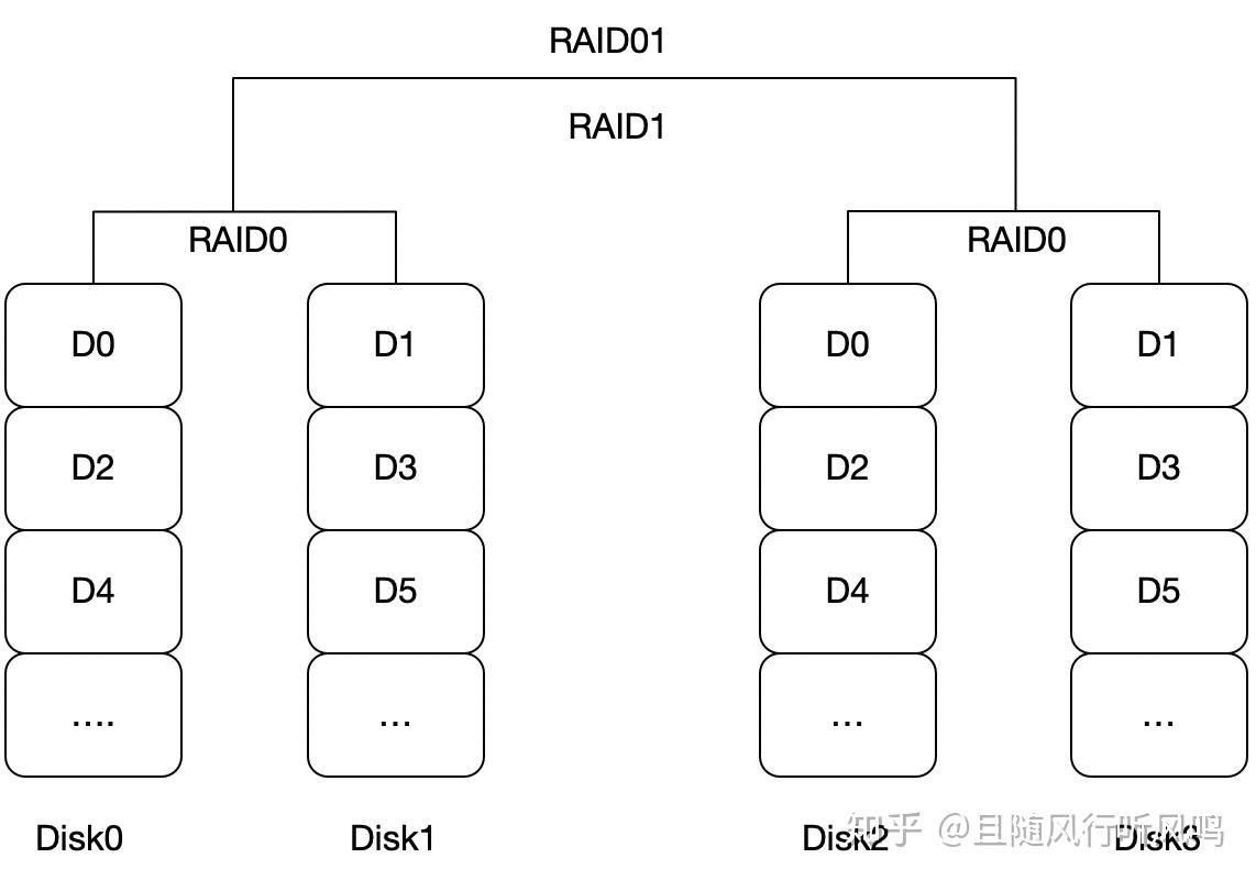 谁帮忙解释一下：为什么RAID10比RAID01安全性要好？ - 知乎