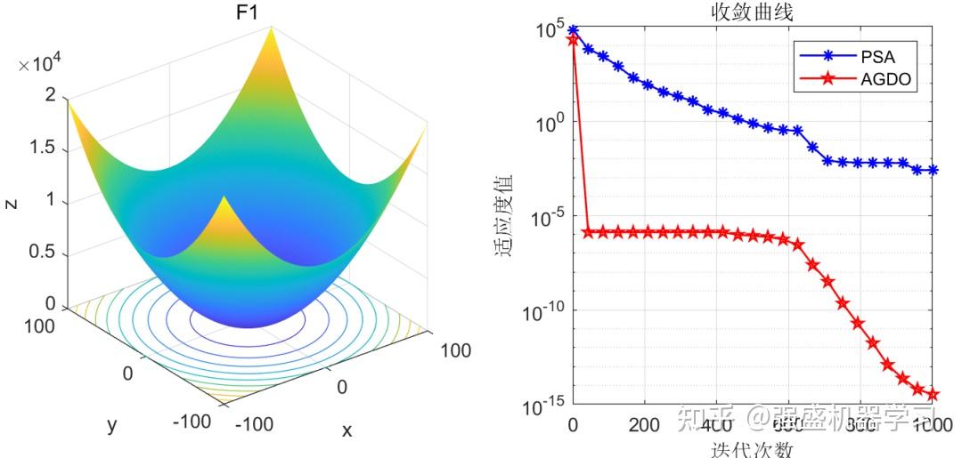 如何理解Adam算法(Adaptive Moment Estimation)？ - 知乎