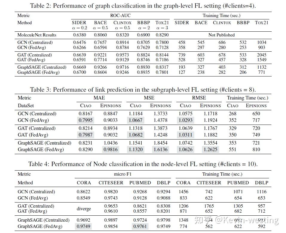 图联邦 基准系统：FedGraphNN: A Federated Learning Benchmark System for Graph Neural Networks - 知乎