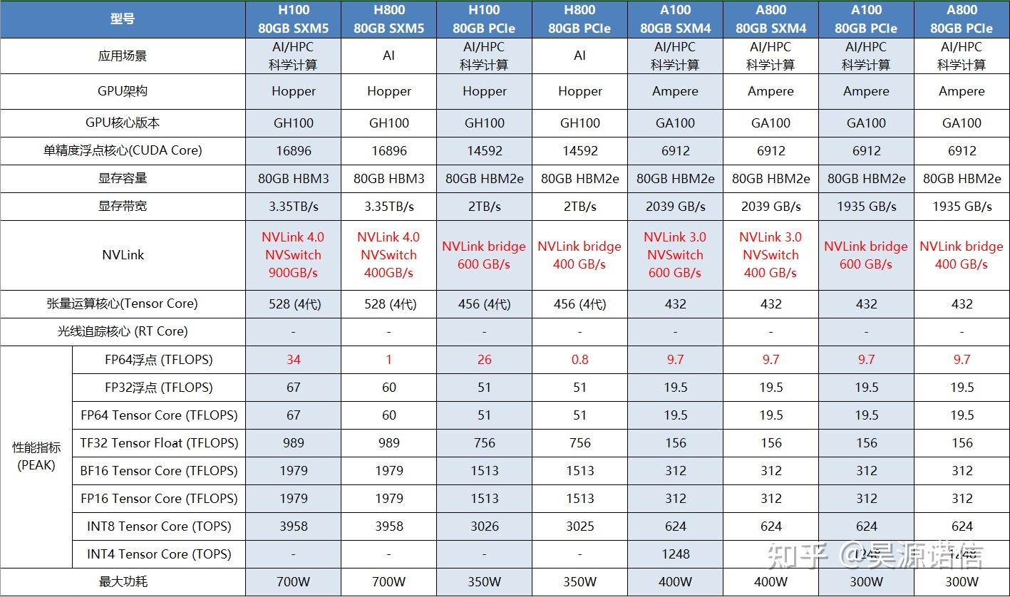 英伟达A100、A800、H100、H800如何选择？ - 知乎