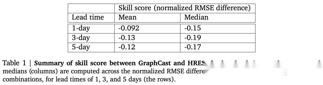 GraphCast：基于GNN的天气预报神器，吊打一众顶级气象台 - 知乎