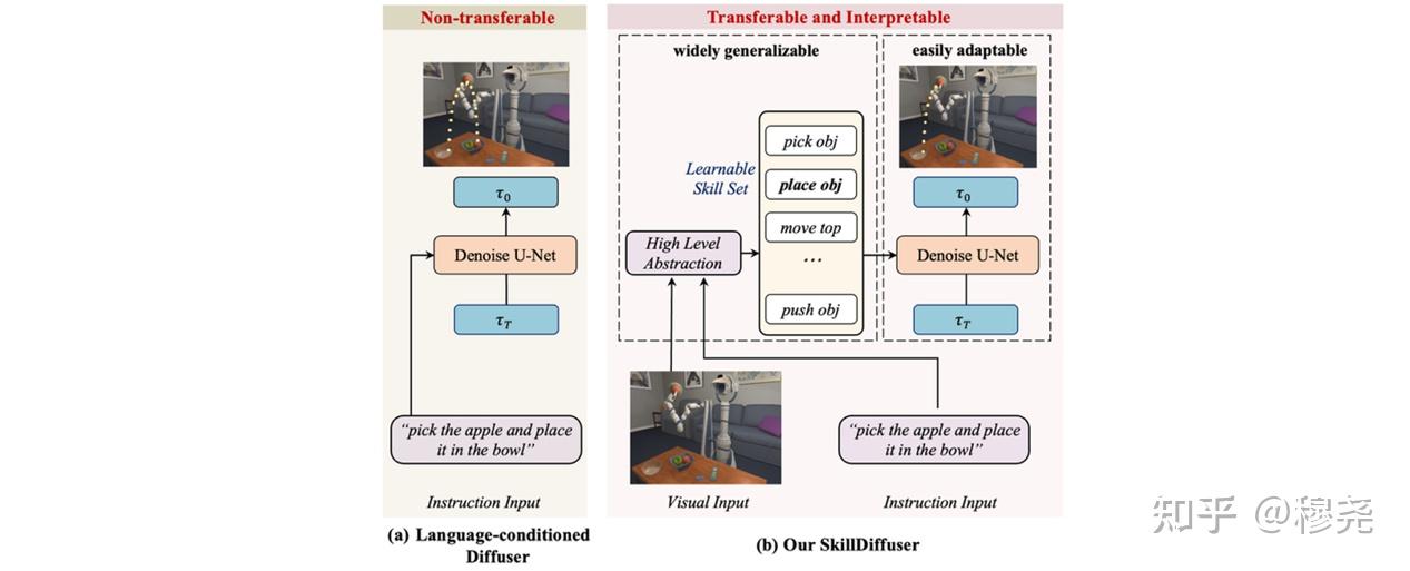 CVPR2024 | Skilldiffuser: 结合基于语言的技能学习与扩散策略的层次规划 - 知乎