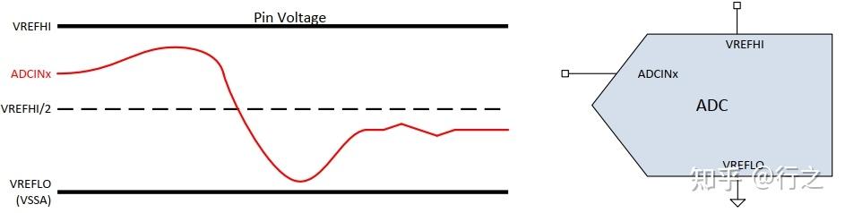 C2000 DSP(F28388D)学习---ADC模块 - 知乎