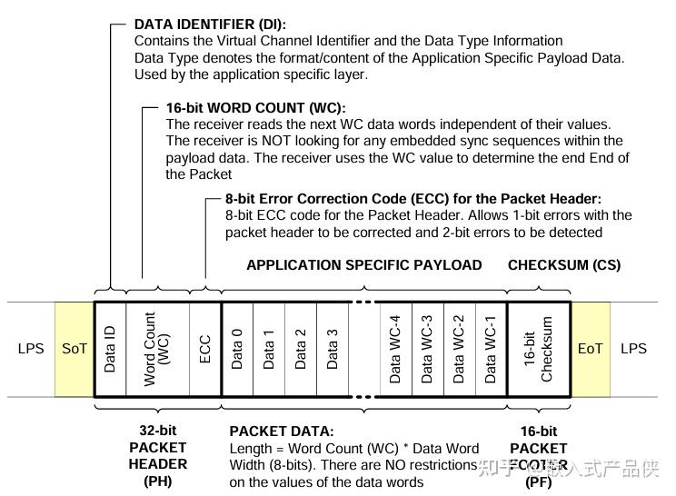 如何解析 MIPI 的 CSI DSI 接口？ - 知乎