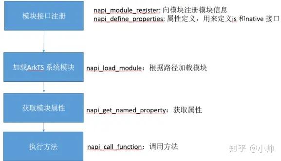 HarmonyOS 开发实践——基于Napi调用ArkTS/系统接口 - 知乎