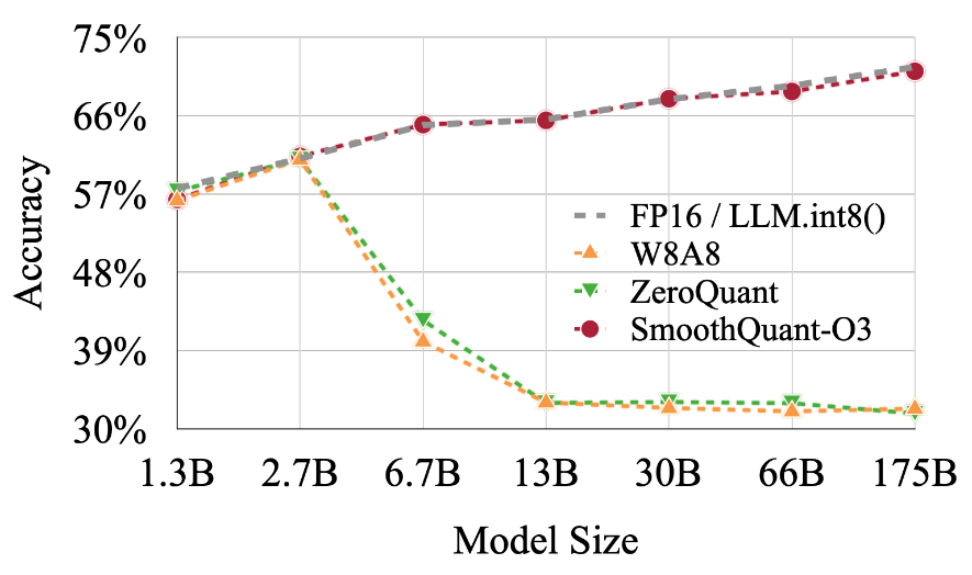大模型轻量化 (一)：SmoothQuant: 大语言模型后训练量化的通用技术 - 知乎