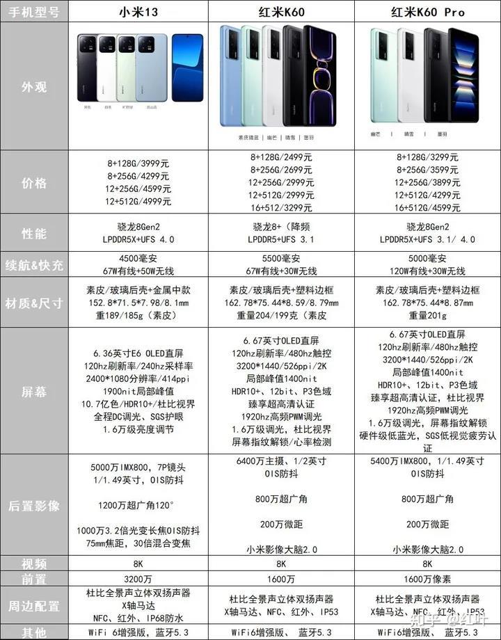 23年底，小米13、红米K60Pro、红米K60，选哪个？ - 知乎