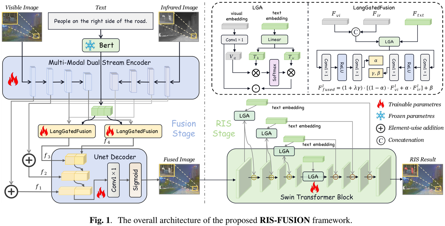 从指称图像分割(RIS)视角，RIS-FUSION重新定义文本驱动的红外与可见光图像融合，性能提升超11% - 知乎