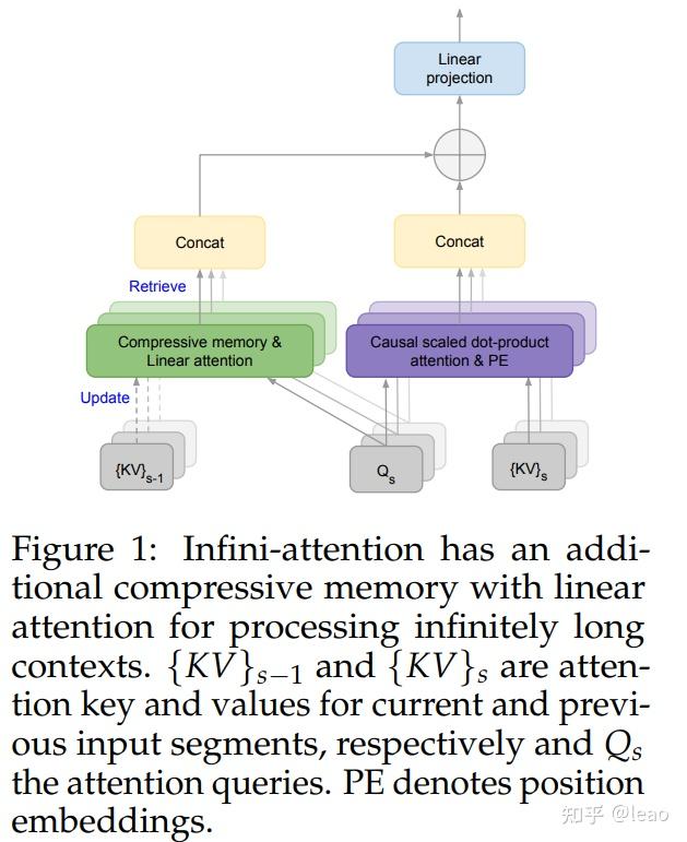 Google新作：Infini-Transformer（Infini-attention） - 知乎