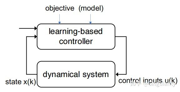 EECI-LBMPC学习-C1(Fundamentals of MPC） - 知乎
